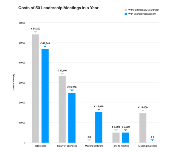 If meetings were an investment, how can you improve the ROI?