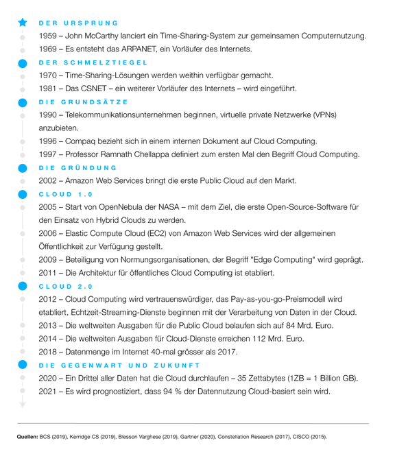 Was ist Cloud Computing? Einfach erklärt | Sherpany