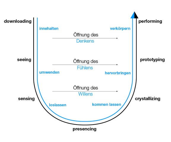 Theorie U: Führung mit Orientierung an der Zukunft | Sherpany