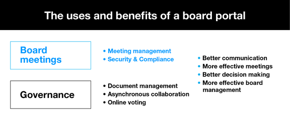 Board portals: How to digitalise your board