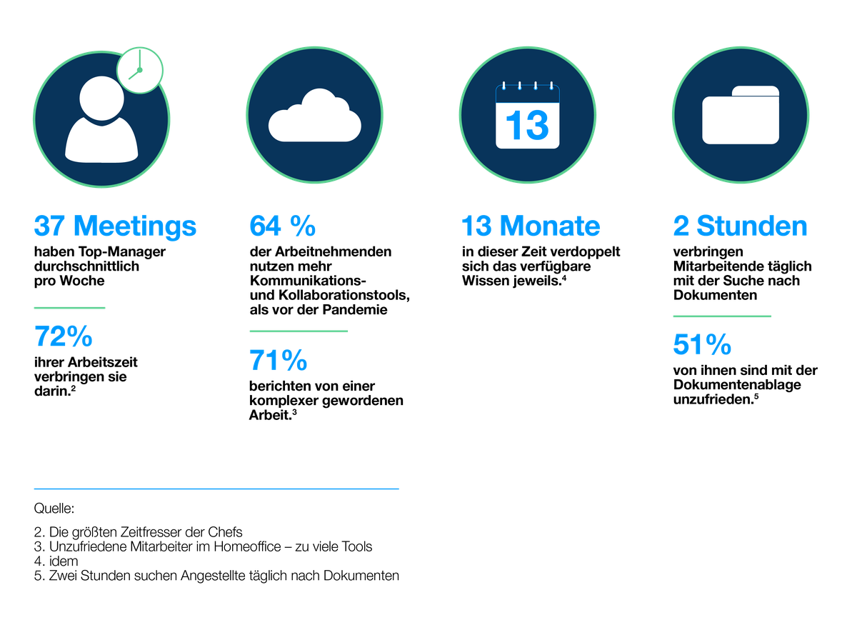 Informationsfluss: Wie zu viele Kanäle der Effizienz schaden